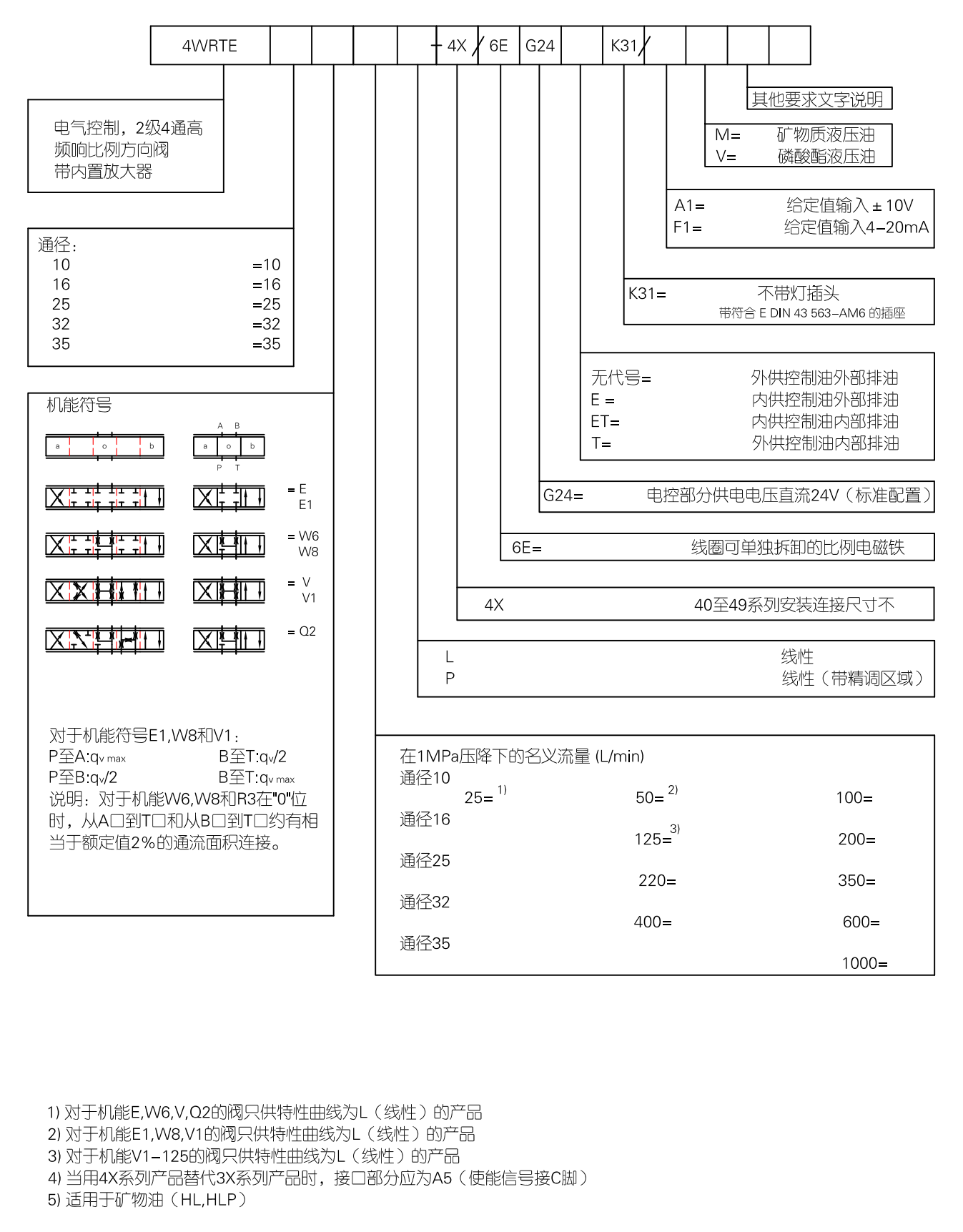 4WRTE, 4WRTE 供应 - 北京宏基世达液压有限公司